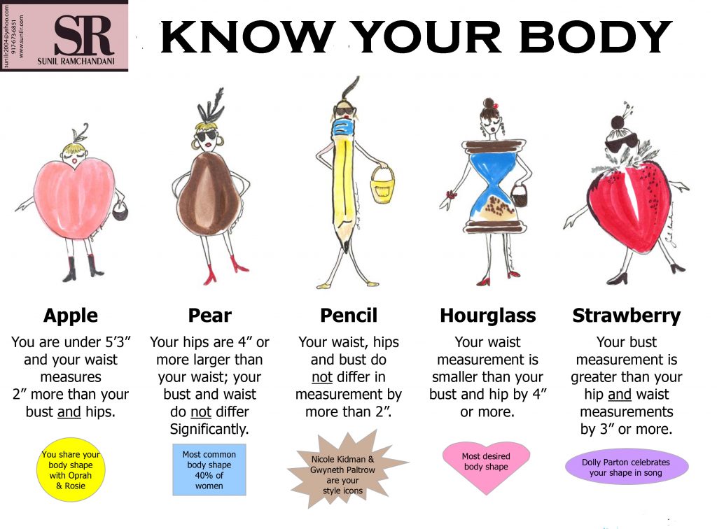 Know your body - Sunil Ramchandani